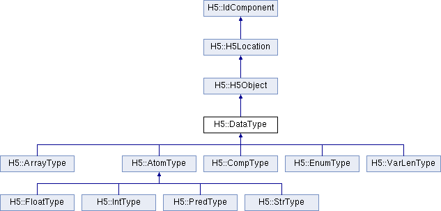 HDF5 C++ API: H5::DataType Class Reference
