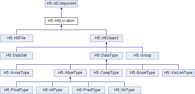 HDF5 C++ API: H5::H5Location Class Reference