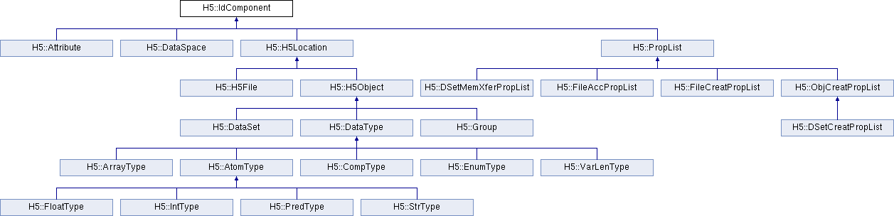 HDF5 C++ API: H5::IdComponent Class Reference